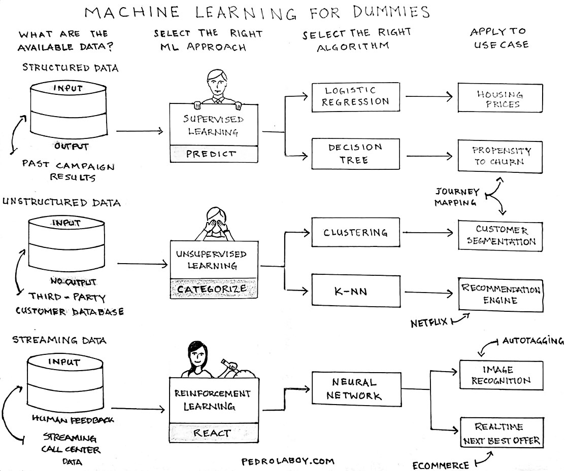 Machine Learning for Dummies – Brand Nexus